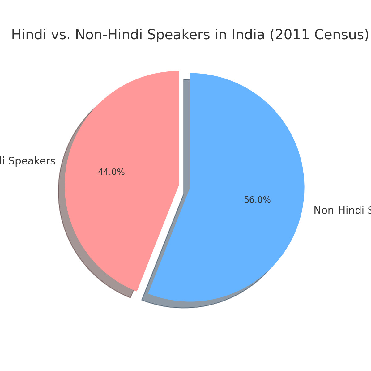 InsightfulTake | Hindi as India’s National Language: A Myth We Keep ...